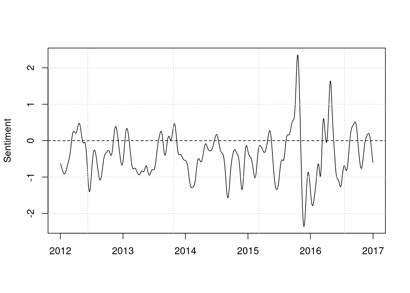 Targeted dictionary analysis :: Tutorials for quanteda